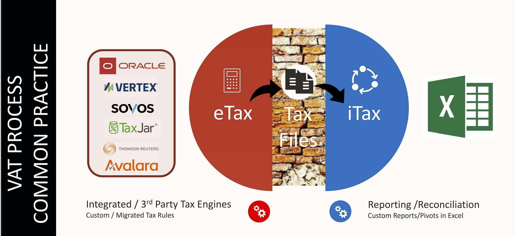 VAT in Europe, the future of VAT reporting, and the challenges it brings