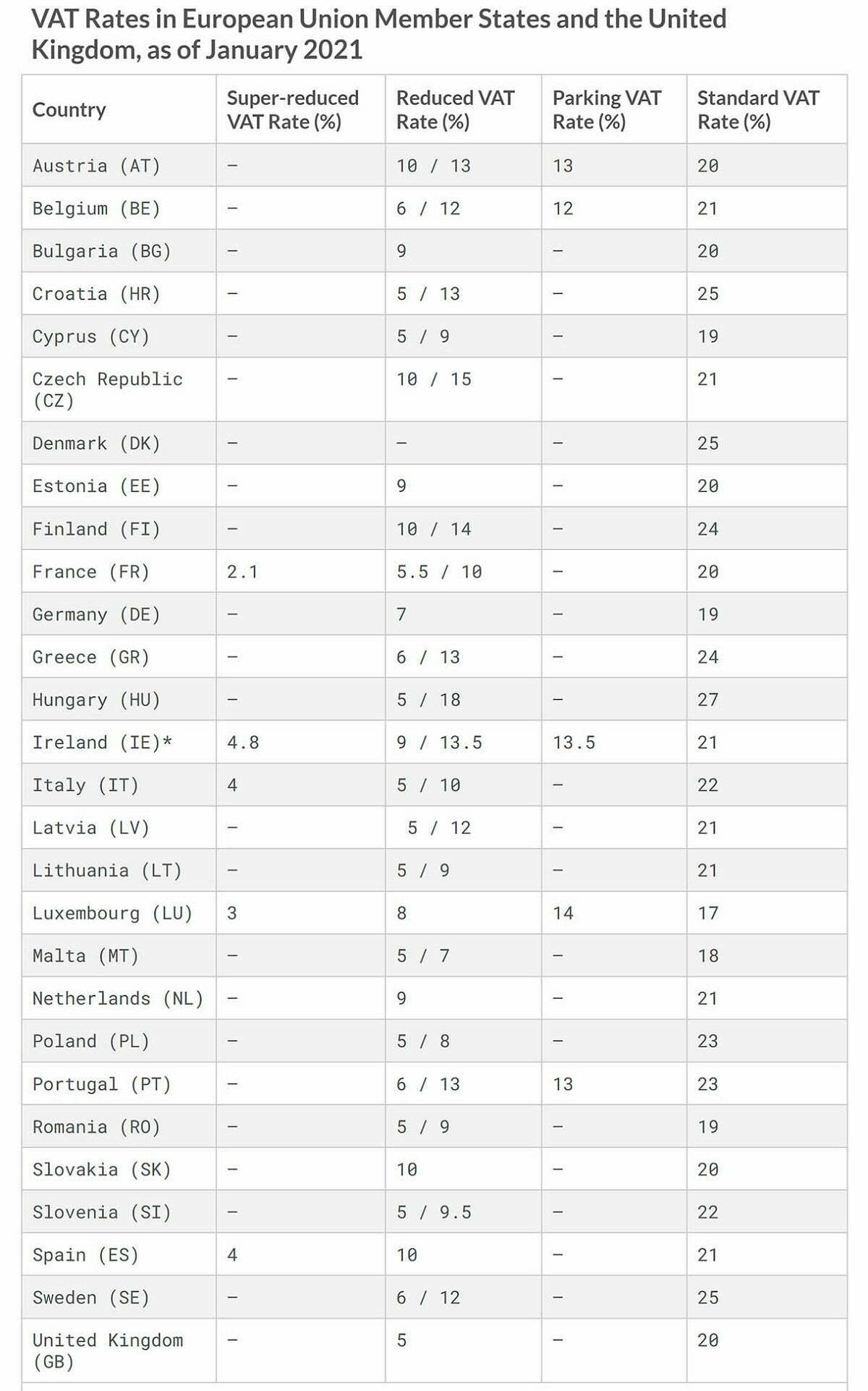 VAT in Europe, the future of VAT reporting, and the challenges it brings